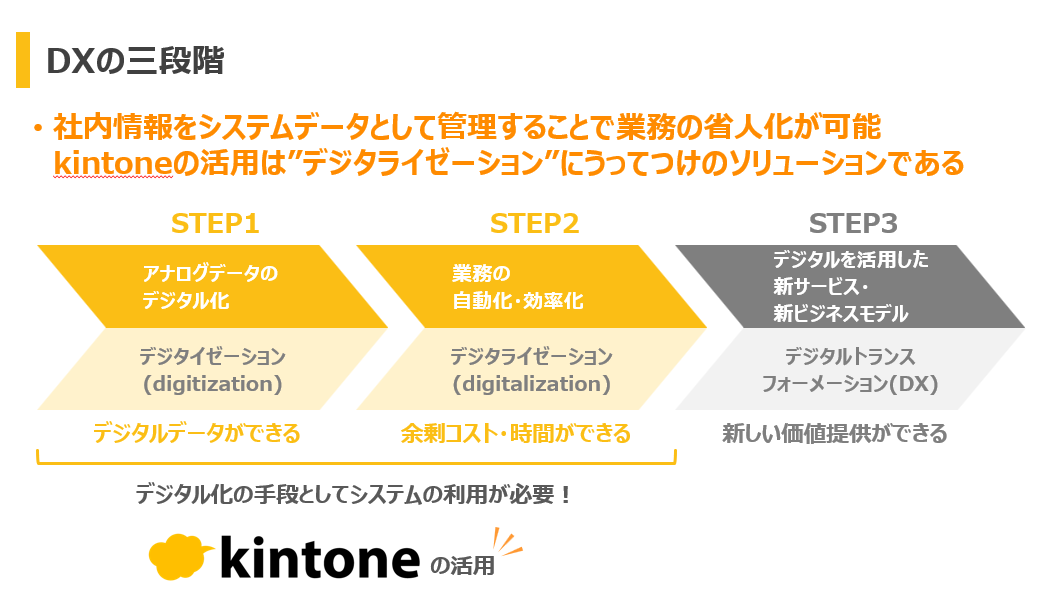 企業のDX！kintoneを活用した具体的は方法を解説！ – 伴走ナビ – DX人材の育成を実現するメディア